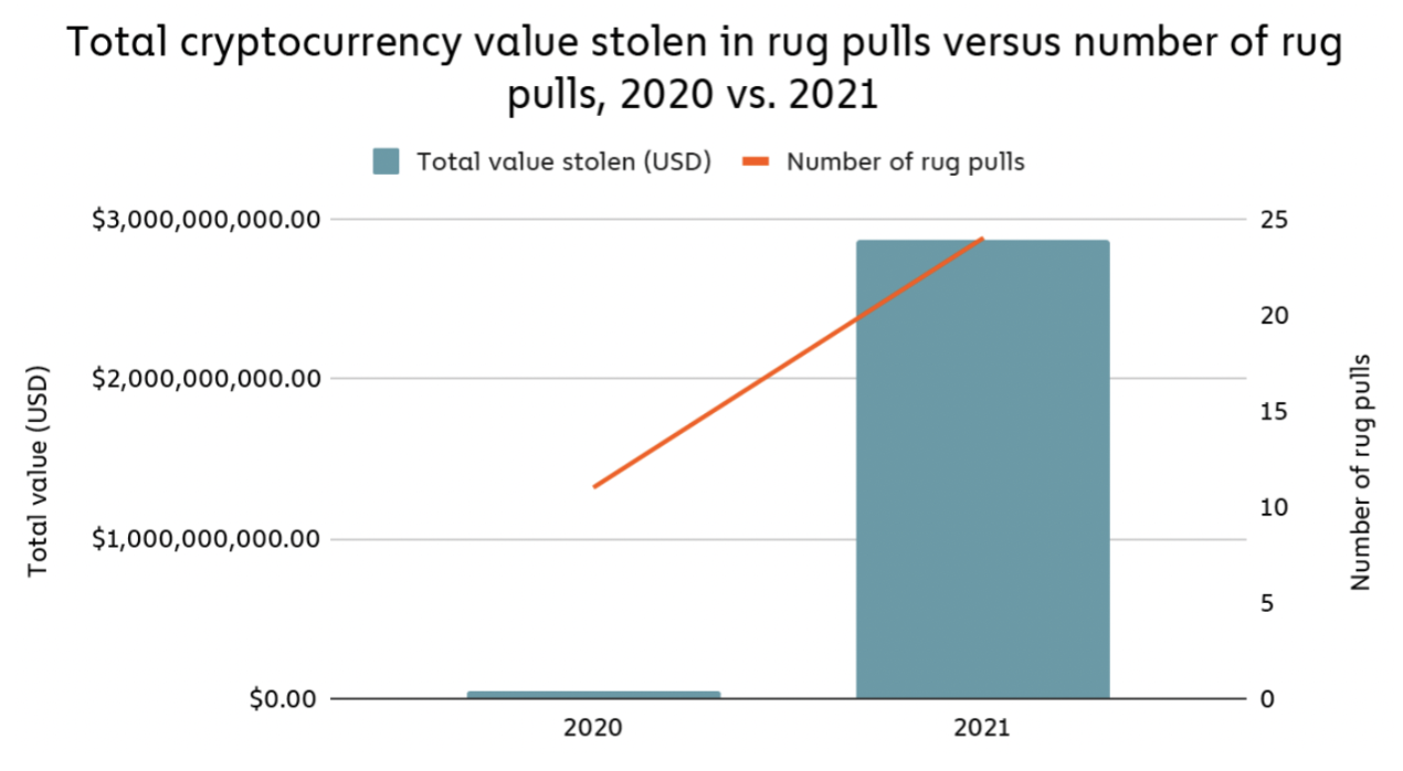 Crypto Rug Pulls vs. Hacks: Spot the differences - CoinSwitch