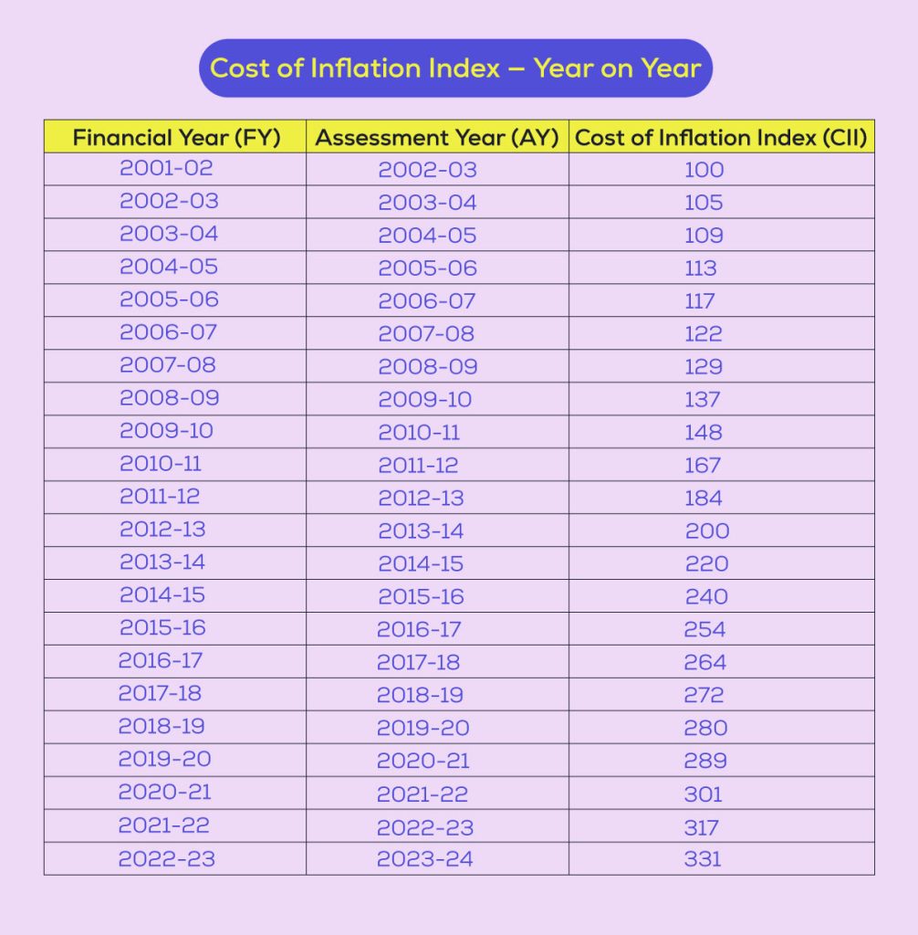 Capital Gain: Definition, Types & Tax Exemption | CoinSwitch