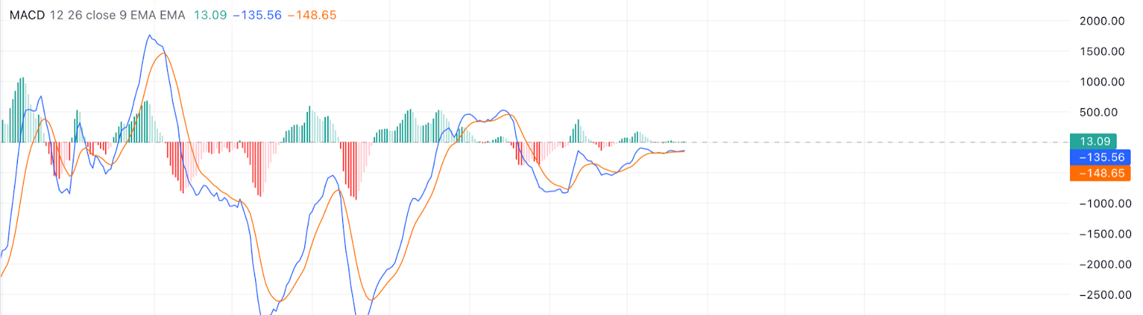 What is MACD Indicator? How to Use (MACD) in crypto trading?