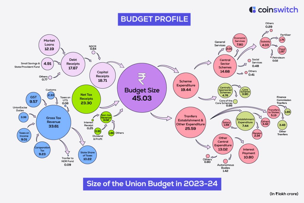 Everything you need to know about the Union Budget - CoinSwitch