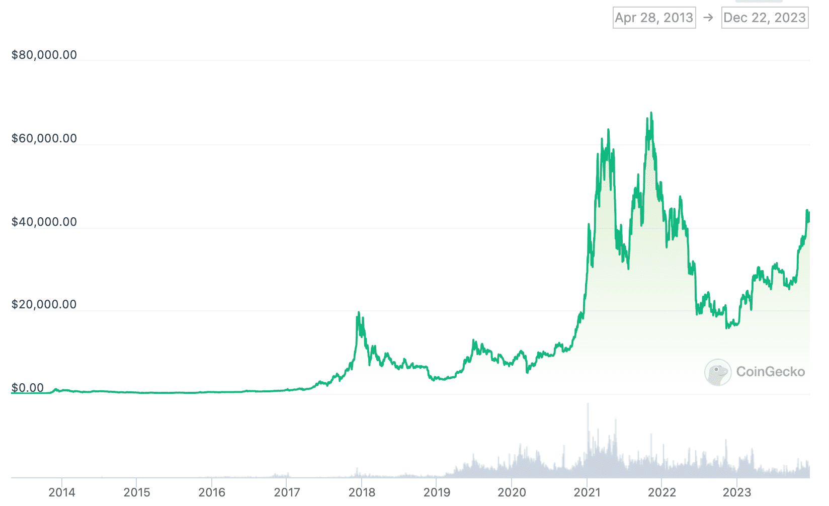 Bitcoin Price Prediction & Forecast 2024-2050 - CoinSwitch