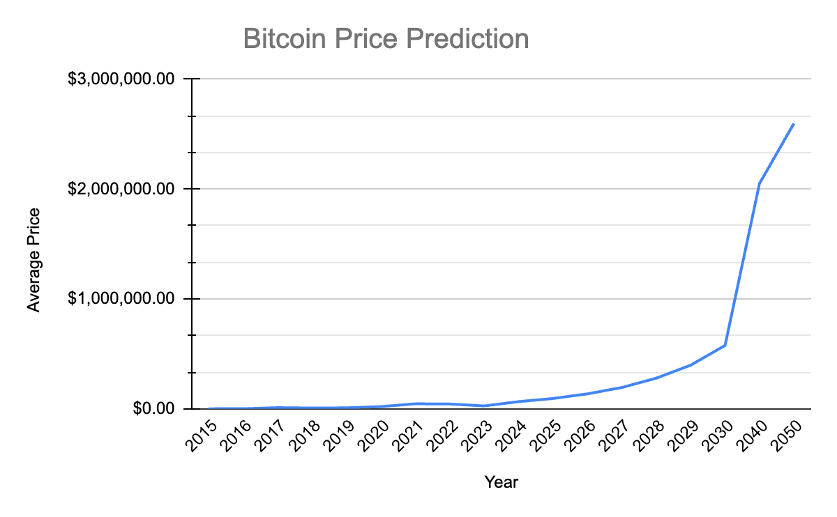Bitcoin Price Prediction & Forecast 2024-2050 - CoinSwitch