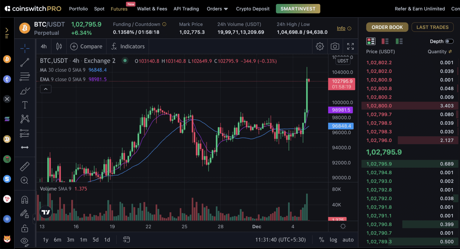 Why Bitcoin Price is Rising : Decoding the Bull Run - CoinSwitch