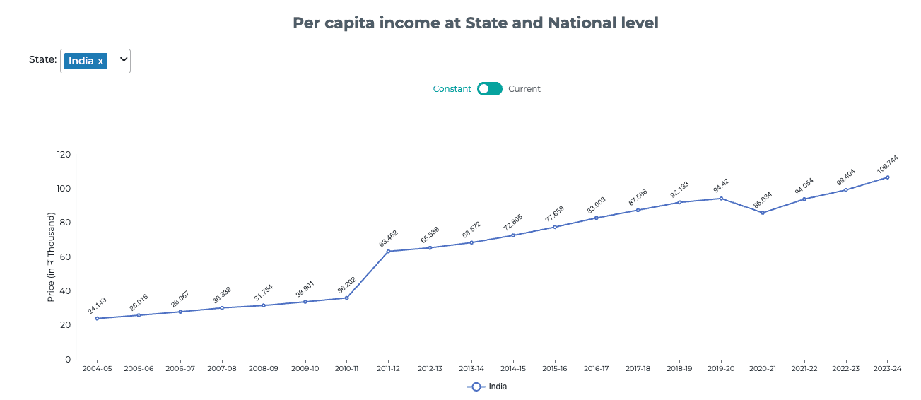 Understanding Per Capita Income: How it is Calculated and What Does it ...