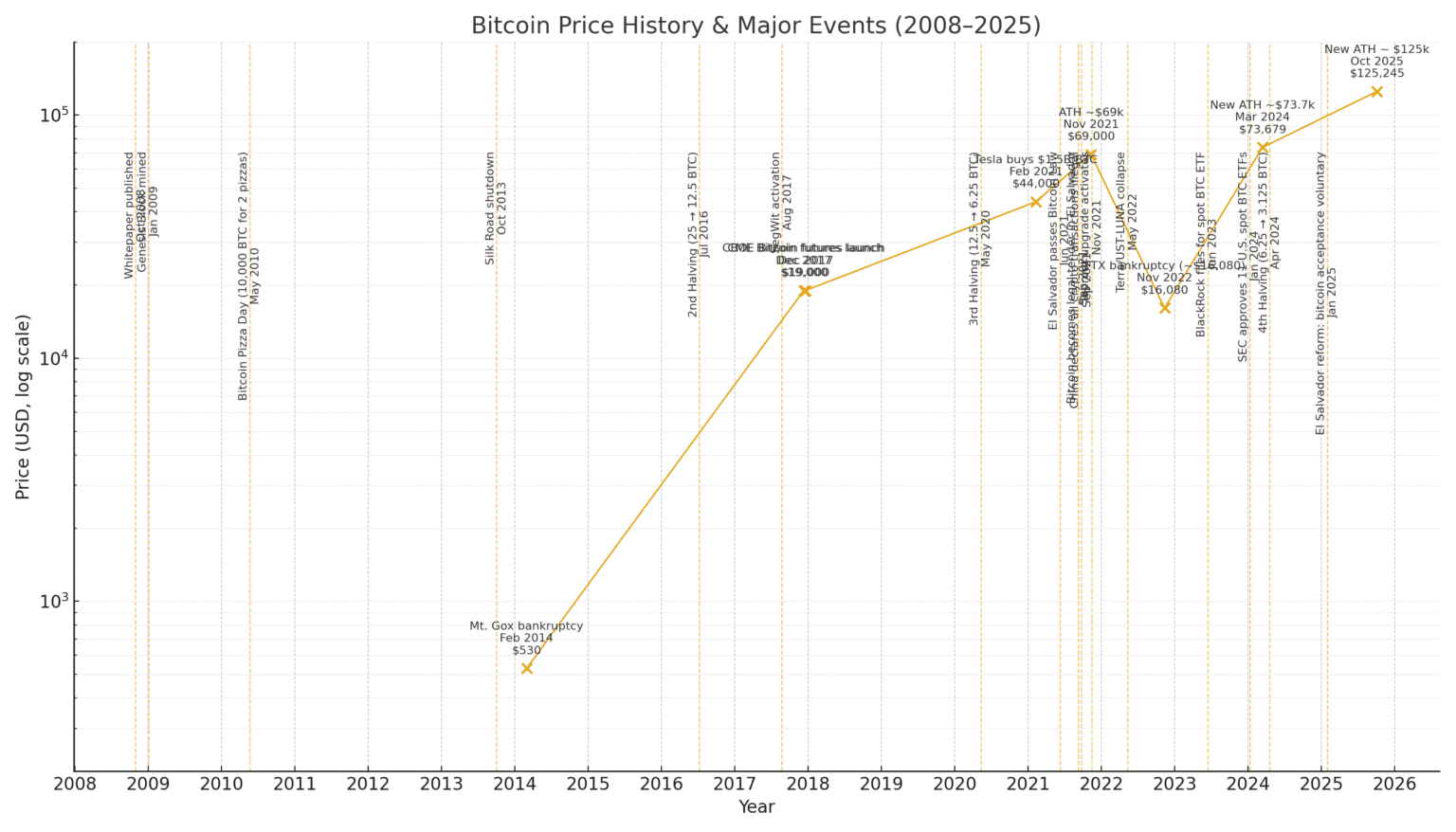 Bitcoin Price History and Events: A Timeline - CoinSwitch