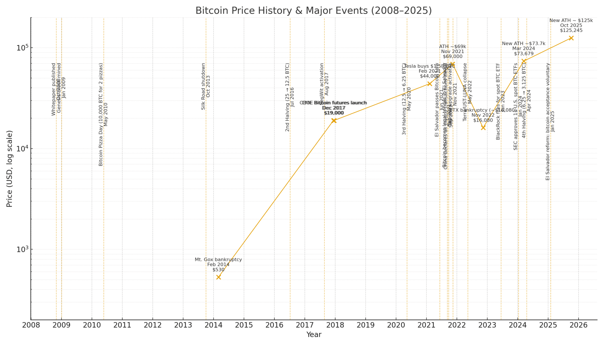 Bitcoin Price History and Events: A Timeline - CoinSwitch