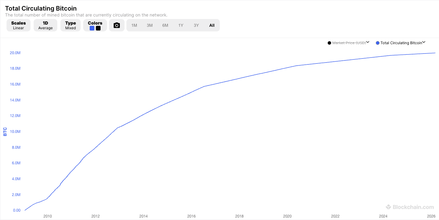 How Many Bitcoins Are There in the World? [2026]