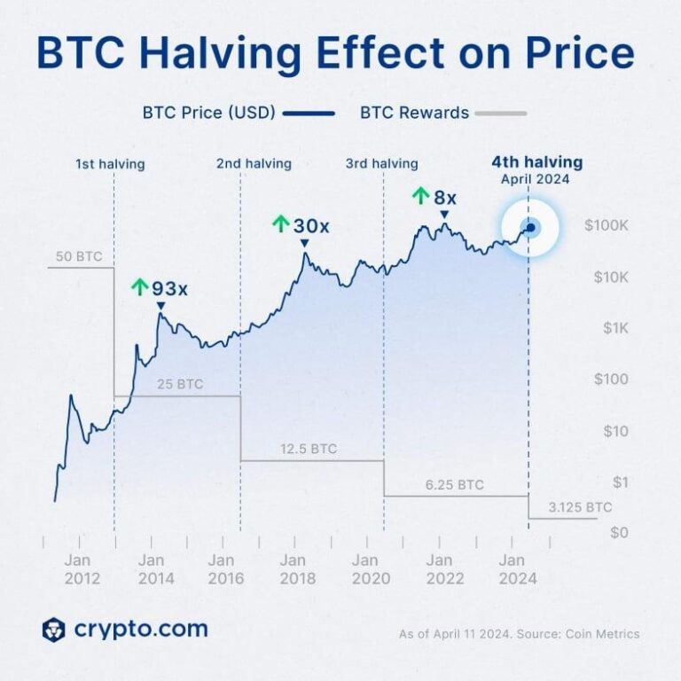 Bitcoin Halving: Price Impact & India Tax Guide 2026