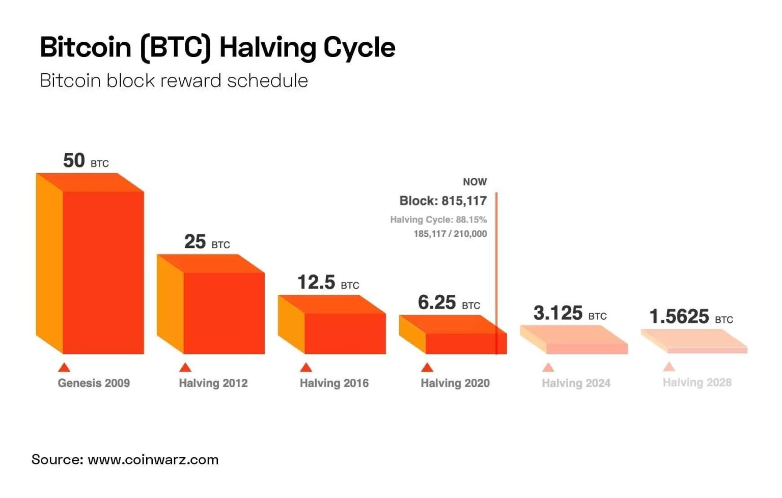 Bitcoin Halving: Price Impact & India Tax Guide 2026